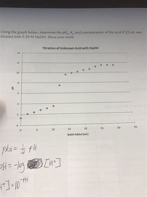 Solved Using The Graph Below Determine The Pk A K A And