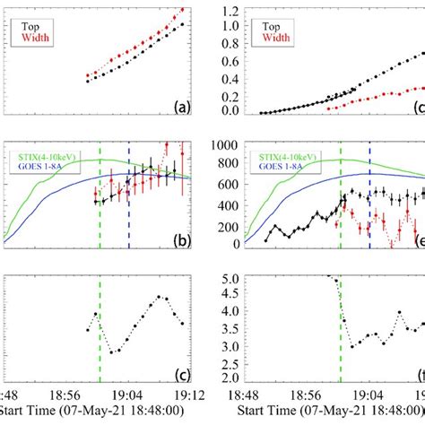 Early Temporal Evolution Of The Cme Bubble And Bright Core In The