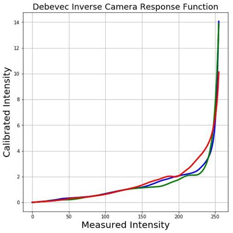 Camera Response Function Learnopencv