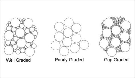Well Graded Aggregate Gap Graded Aggregate Uniformly Graded Aggregate