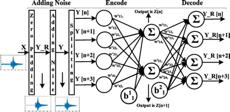 figure 1 from automatic arrival time detection for earthquakes based on stacked denoising