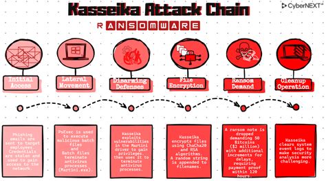Kasseika Ransomware Exploring The Sophisticated Attack Chain That Exploits Martini Driver To