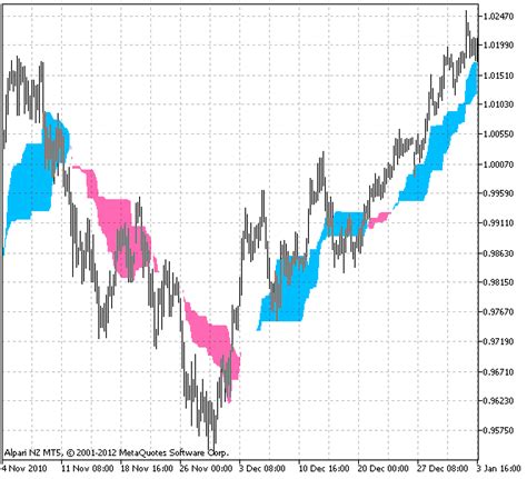 Free Download Of The 2mohlc Indicator By Godzilla For Metatrader 5 In The Mql5 Code Base