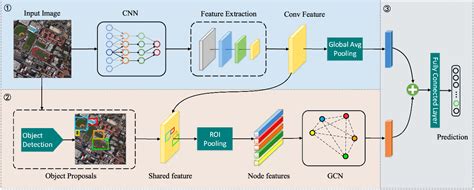 Figure 3 From A Deep Neural Network Combined Cnn And Gcn For Remote