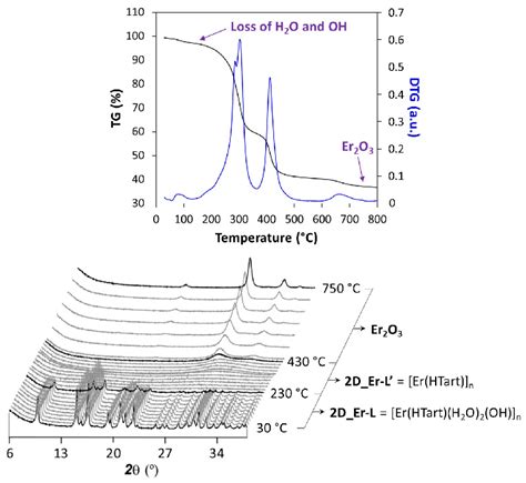 Nanomaterials Free Full Text Influence Of Tartrate Ligand Coordination Over Luminescence