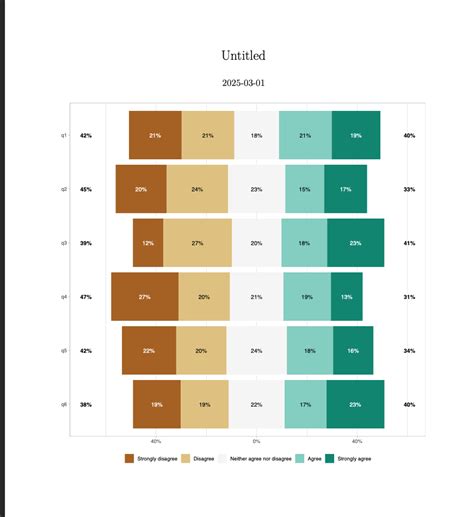 Ggplot2 Specify The Height Of The Bars In The Gglikert Function In R