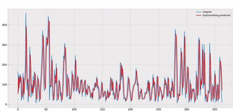 Analyzing Time Series Data With Python In Excel Anaconda