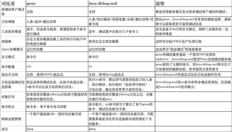 调试排错 Java动态调试技术原理 Gavin James