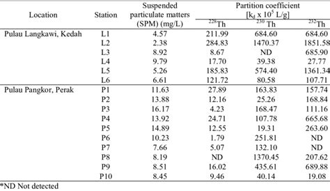 Partition Coefficient Values For 228 Th 230 And 232 Th At Pulau
