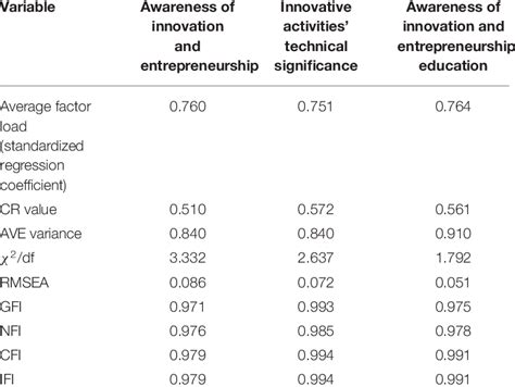 Confirmatory Factor Analysis Cfa Fitting Indicator Table Of The