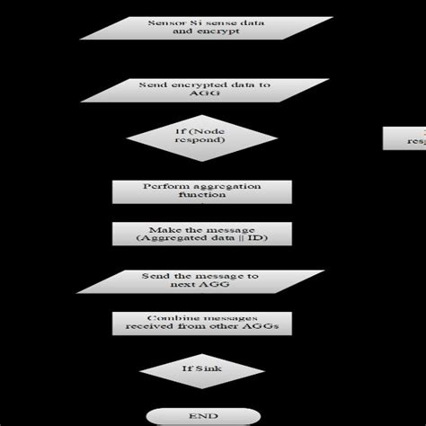 Flow Chart For Privacy Preservation Using The Quasi Identifier Approach