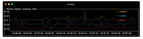 Shell To Sight Visualize Your Command Line Outputs With Sampler