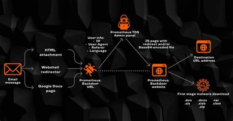 A Wide Range Of Cyber Attacks Leveraging Prometheus Tds Malware Service Malwaretips Forums