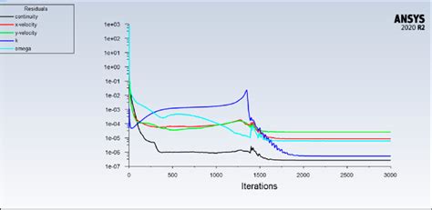 Residuals Of Cfd Analysis Download Scientific Diagram