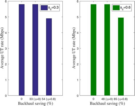 Tradeoff Between The Sum Of Effective Rates And Backhaul Saving