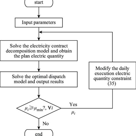 Flowchart Of The Coordinated Optimization Strategy Download Scientific Diagram