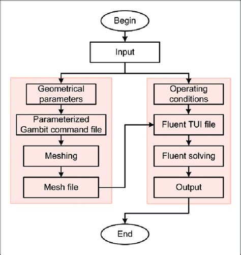 Flowchart Of Parametric Cfd Model Tui Text User Interface Download