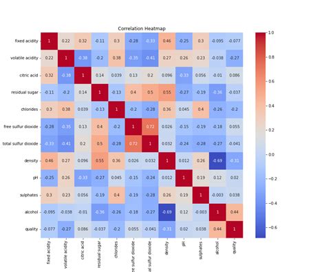 Exploring Wine Quality Comprehensive Guide To Wine Quality Analysis