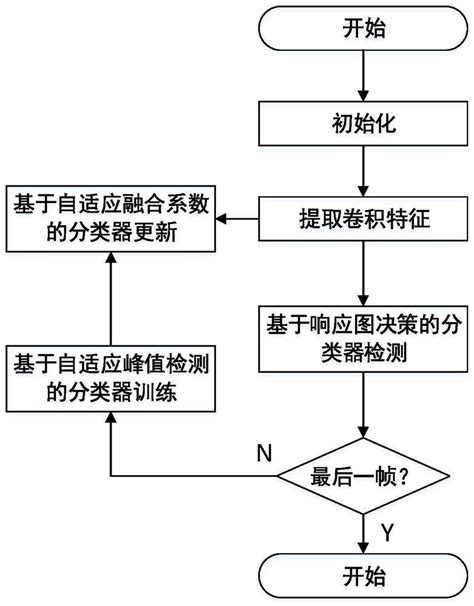 Correlation Filtering Moving Target Tracking Method Based On Memory