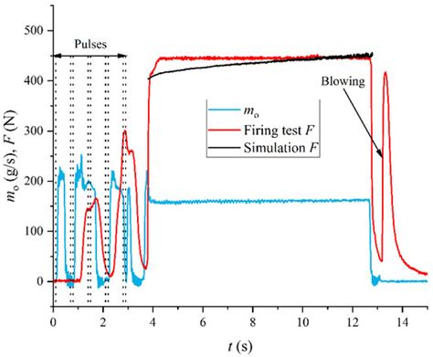 Aerospace Free Full Text Dynamic Numerical Simulation Of Hybrid Rocket Motor With Htpb Based