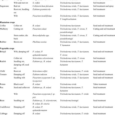 Crop Diseases And Their Management Through Application Of Trichoderma Spp Download Scientific
