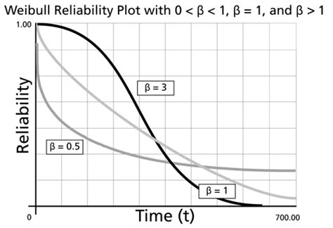 How To Use Gradient Descent Method To Find Parameters Of Weibull Reliability Function The