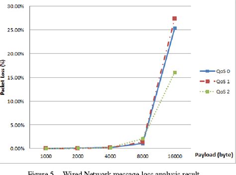 Figure 5 From Correlation Analysis Of Mqtt Loss And Delay According To Qos Level Semantic Scholar