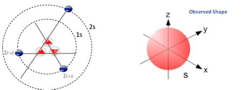 Shape Of The S Orbital Download Scientific Diagram