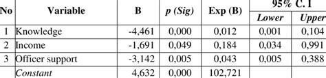 results of the third stage logistic regression test analysis download