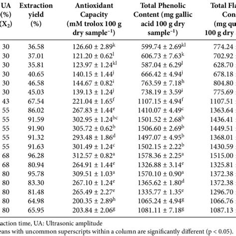Extraction Yield Antioxidant Capacity Total Phenolic And Total