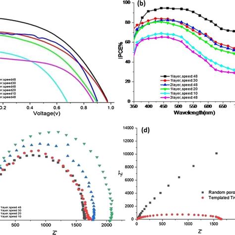A Xrd Patterns Of Tio2 Layers Black Fto1 Layer Ct Tio2 Red Fto2