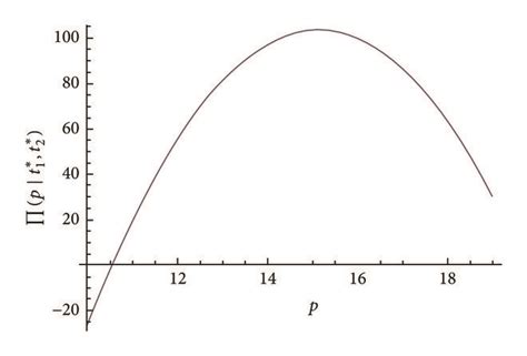 Total Profit Per Unit Time ∏p∣t1∗ T2∗ Download Scientific Diagram