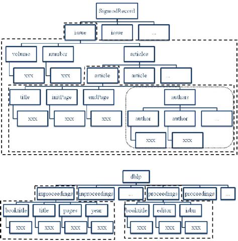 figure 1 from a system for detecting xml similarity in content and structure using relational