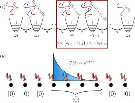 Figure 1 From Kinetically Constrained Quantum Dynamics In Superconducting Circuits Semantic