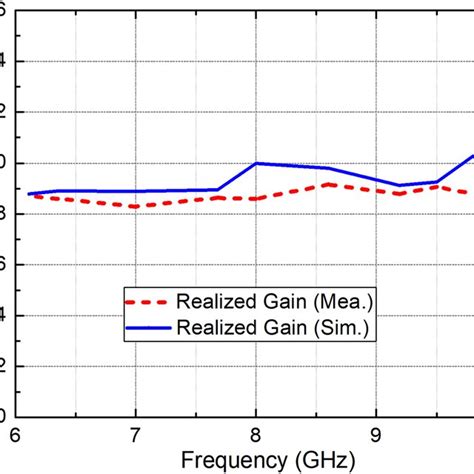 Measured And Simulated Realized Gain Of The Antenna Array Download Scientific Diagram
