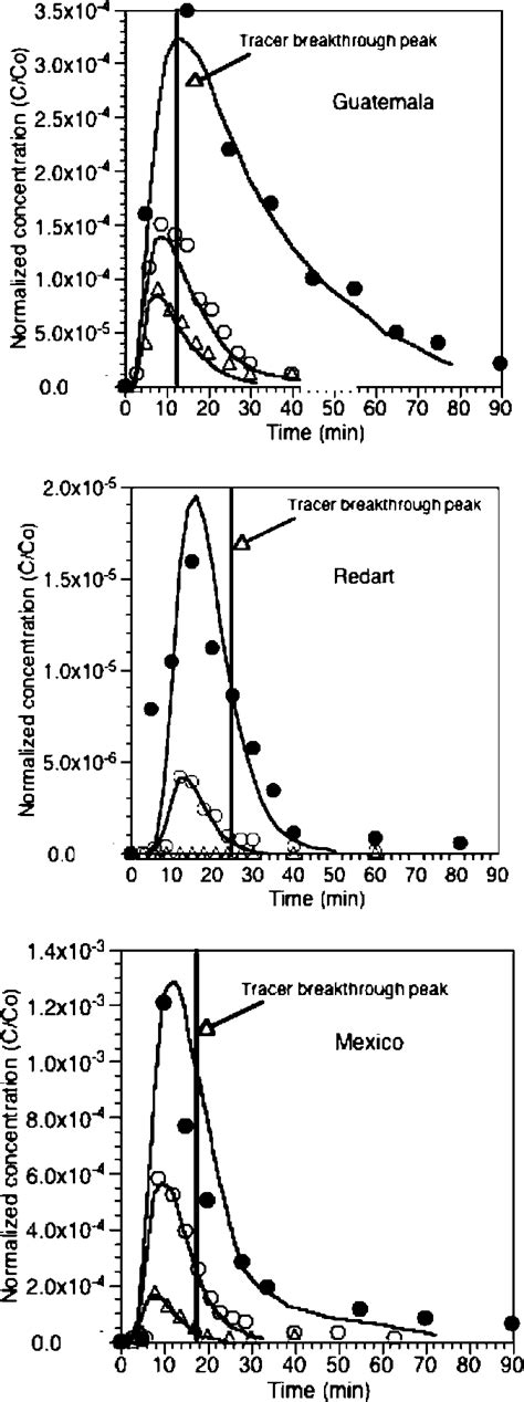 Effluent E Coli Concentrations Normalized To The Influent Pulse