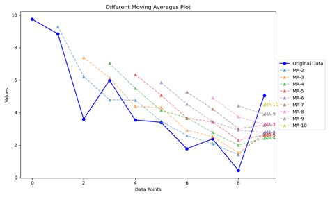 Visualising Moving Averages Creating Charts With Different Moving By Sumit Tripathi Medium