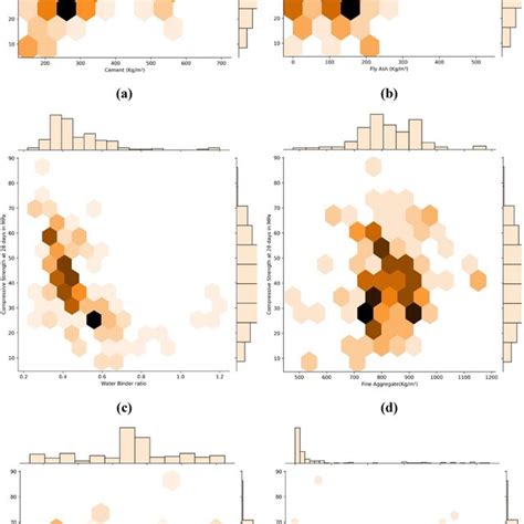 Hex Contour Graph Of Input Parameters A Cement Content B Fly Ash C Download Scientific Diagram
