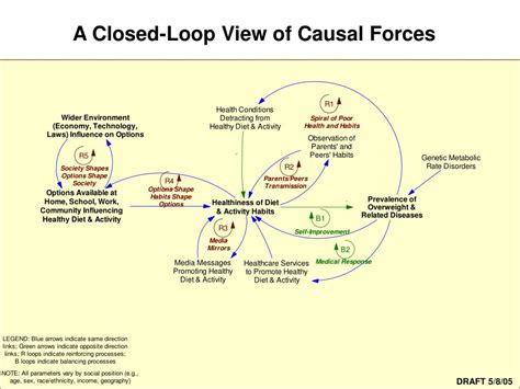 PPT Modeling Obesity Dynamics A Systematic Approach For Actionable Insights PowerPoint