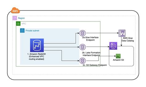 Flah Ahmad On Linkedin Aws Redshift Security Datalake Datawarehouse Lakeformation