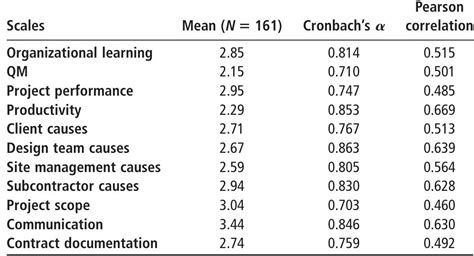 Reliability And Consistency Measures For Scales