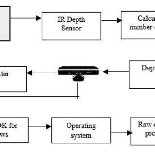 Methodology Of Human Detection By Kinect Motion Sensor Device Download Scientific Diagram