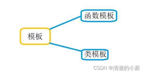 C函数类模板(初阶) Csdn博客 C函数类模板(初阶) Csdn博客