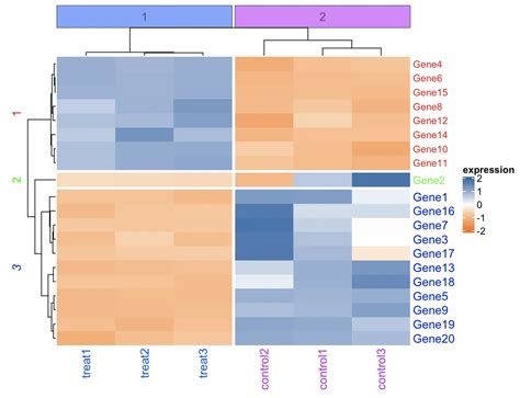 R 数据可视化 —— 聚类热图 Complexheatmap 一 Csdn博客