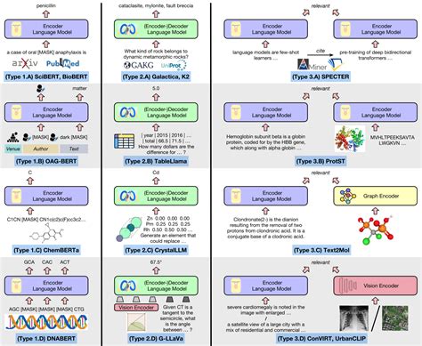 논문 리뷰 A Comprehensive Survey Of Scientific Large Language Models And