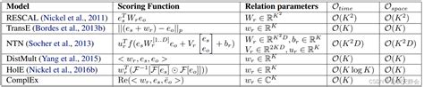 论文阅读 Complex Embeddings For Simple Link Prediction Csdn博客