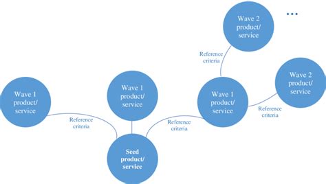 Snowball Selection Process Whereby One Starts From A Seed