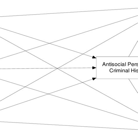 Proposed Model Of Sexual Coercion Download Scientific Diagram