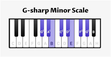 G Sharp Minor Scale On Piano Scales Chords And Exercises Oktav