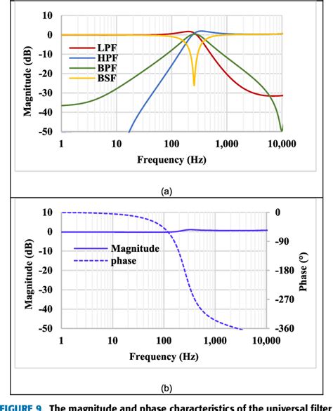 Figure 9 From 05 V Differential Difference Transconductance Amplifier And Its Application In